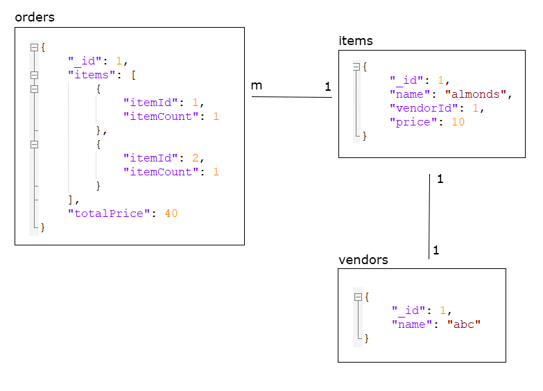 MongoDB Aggregation Array To Object Id With Three Collections Many to